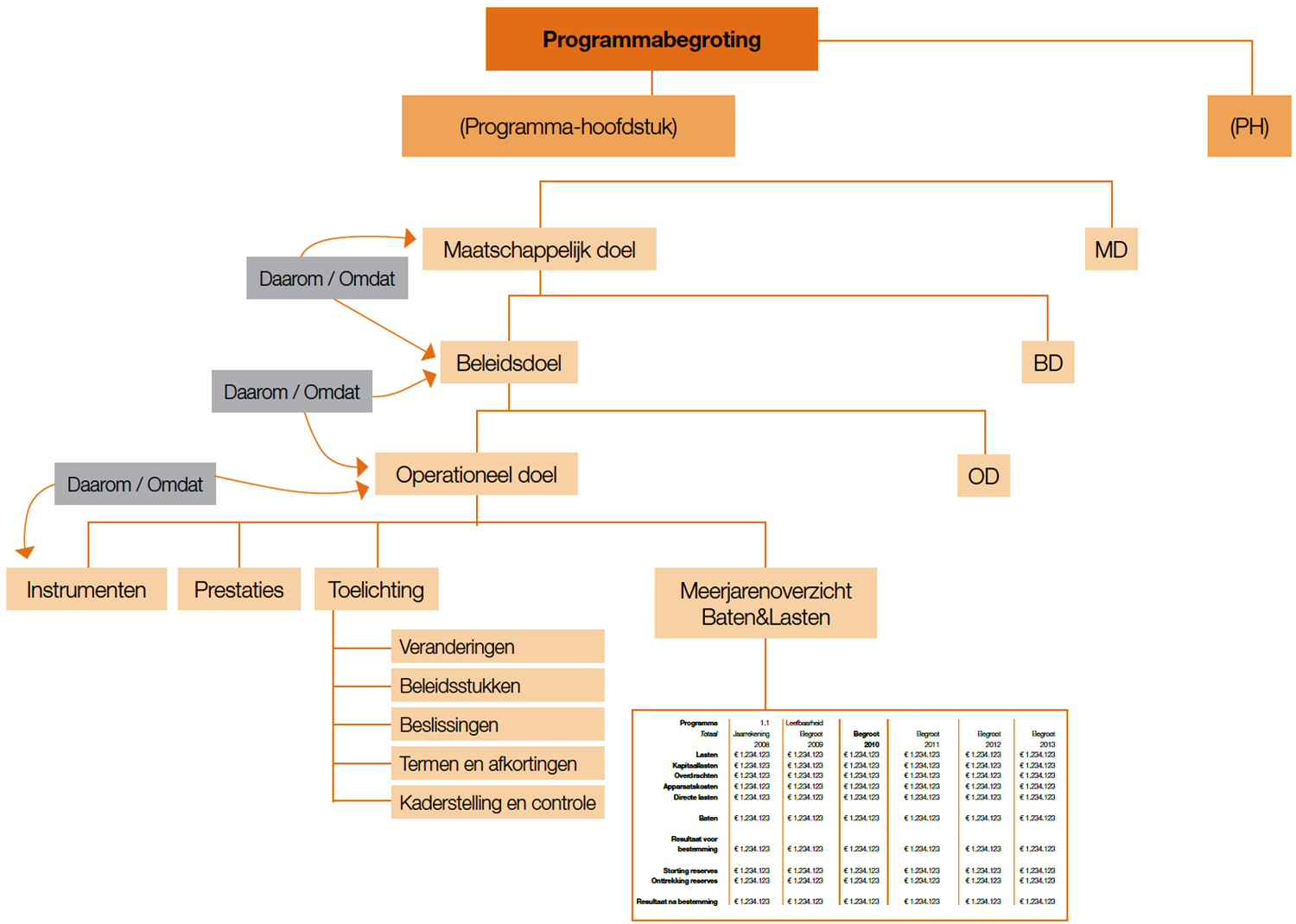 Architectuur P&C-cyclus BBV voor provincies en gemeenten - PP